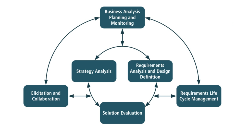 Business Analyst Blogs